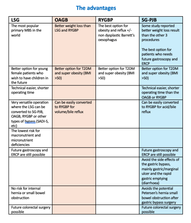Sleeve gastrectomy with proximal jejunal bypass – Dr. Victor Liew