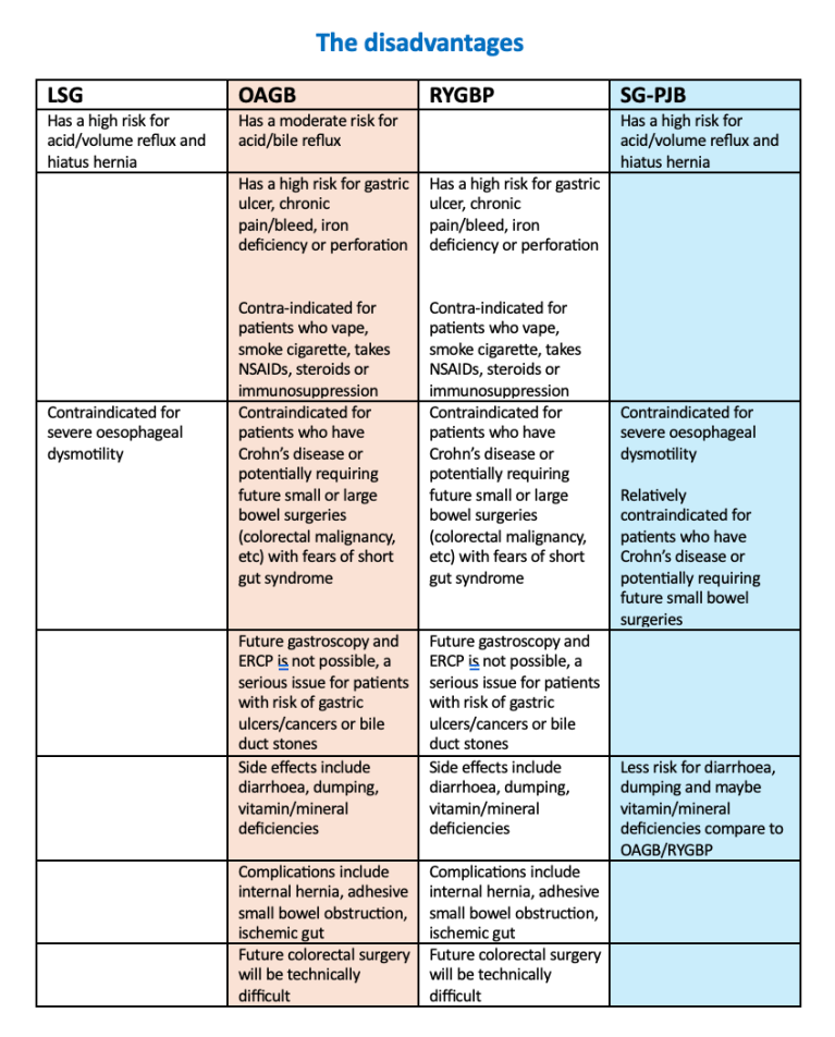 Sleeve gastrectomy with proximal jejunal bypass – Dr. Victor Liew